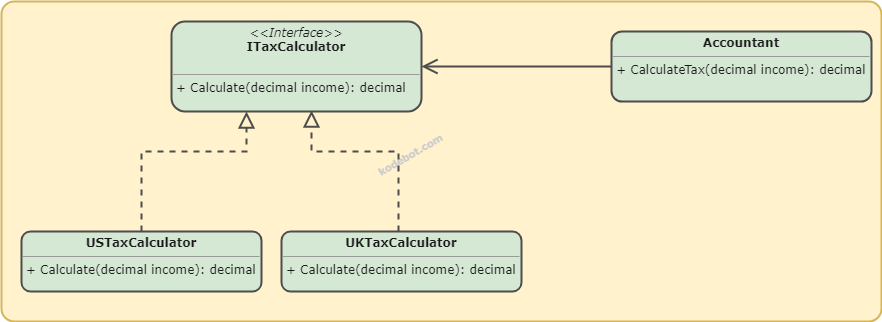 Open-Closed Principle :: Kodebot